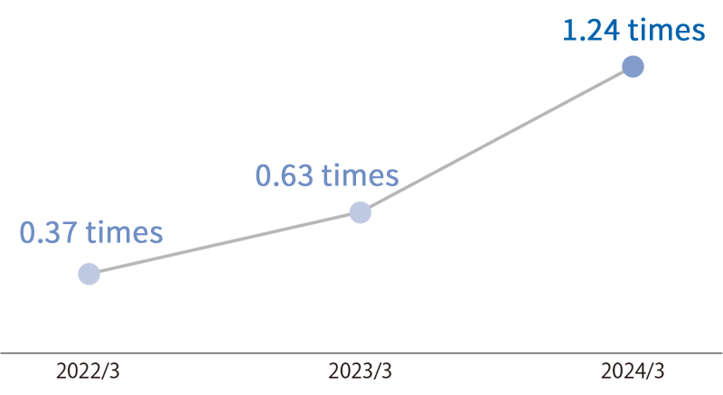 CFO Message | JVCKENWOOD Corporation