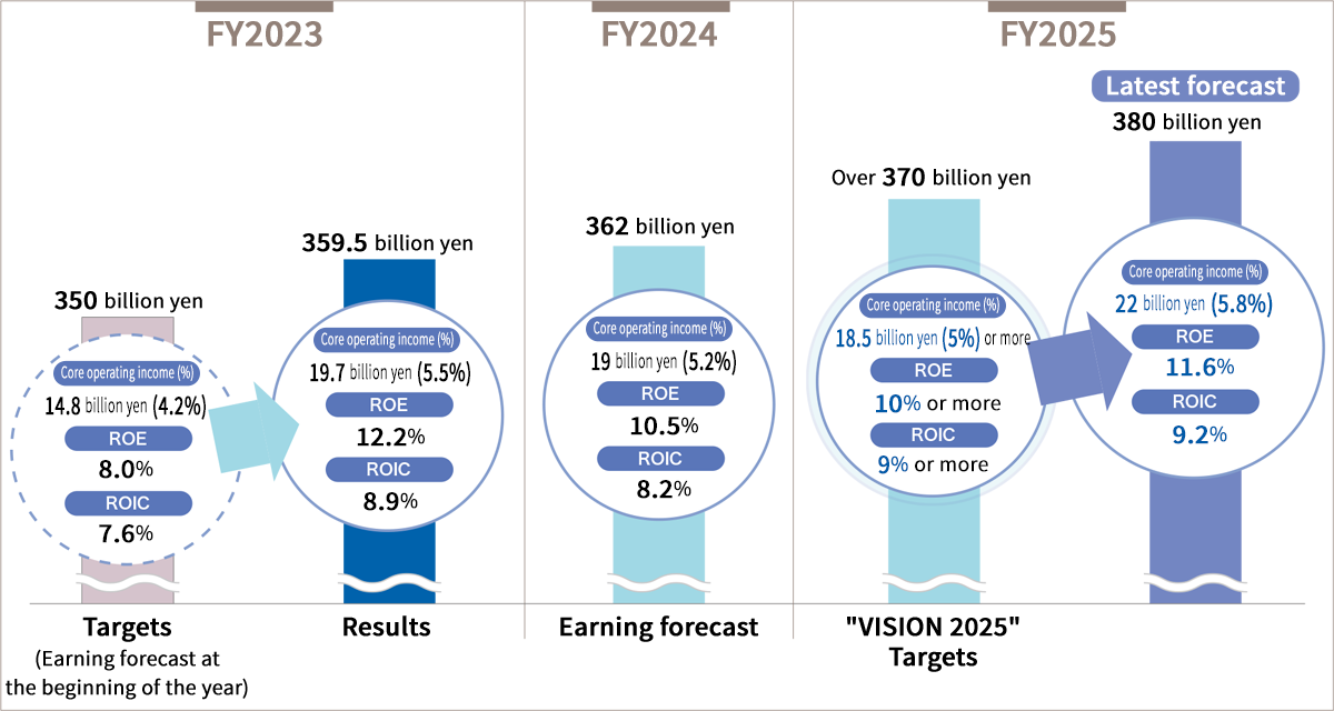 CFO Message | JVCKENWOOD Corporation